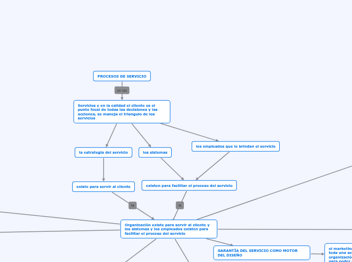 PROCESOS DE SERVICIO - Mind Map